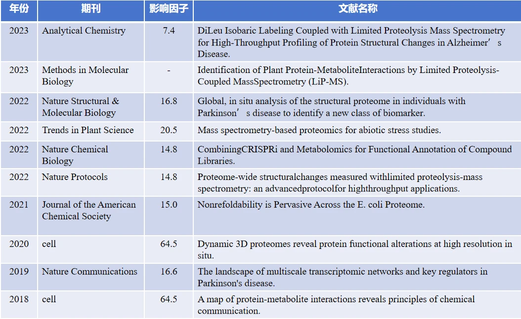【青莲聚焦】限制性酶解-质谱分析技术（Lip-MS）上线：目标分子的药物靶标发现方法 - 哔哩哔哩