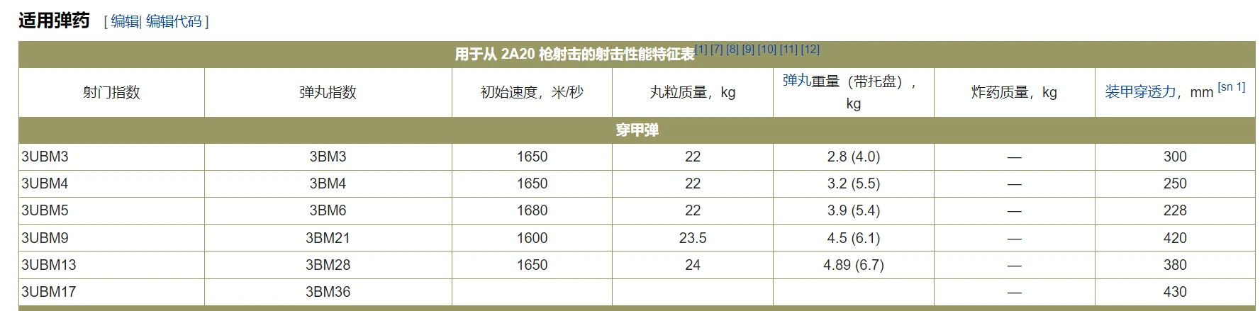 115毫米2A20和125毫米2A26 OBPS（尾翼稳定脱壳穿甲弹） - 哔哩哔哩