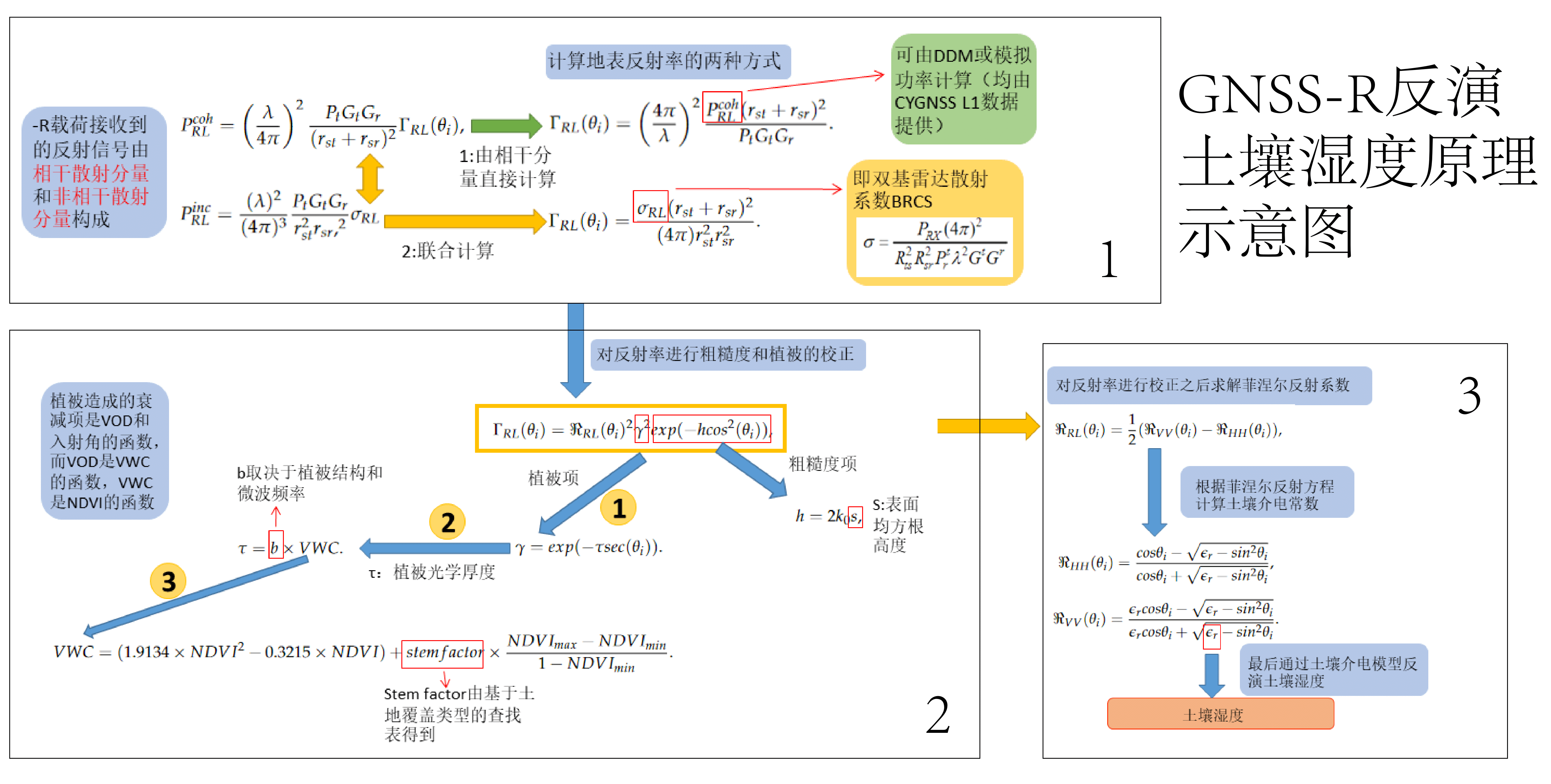GNSS-R反演土壤湿度原理示意图 - 哔哩哔哩