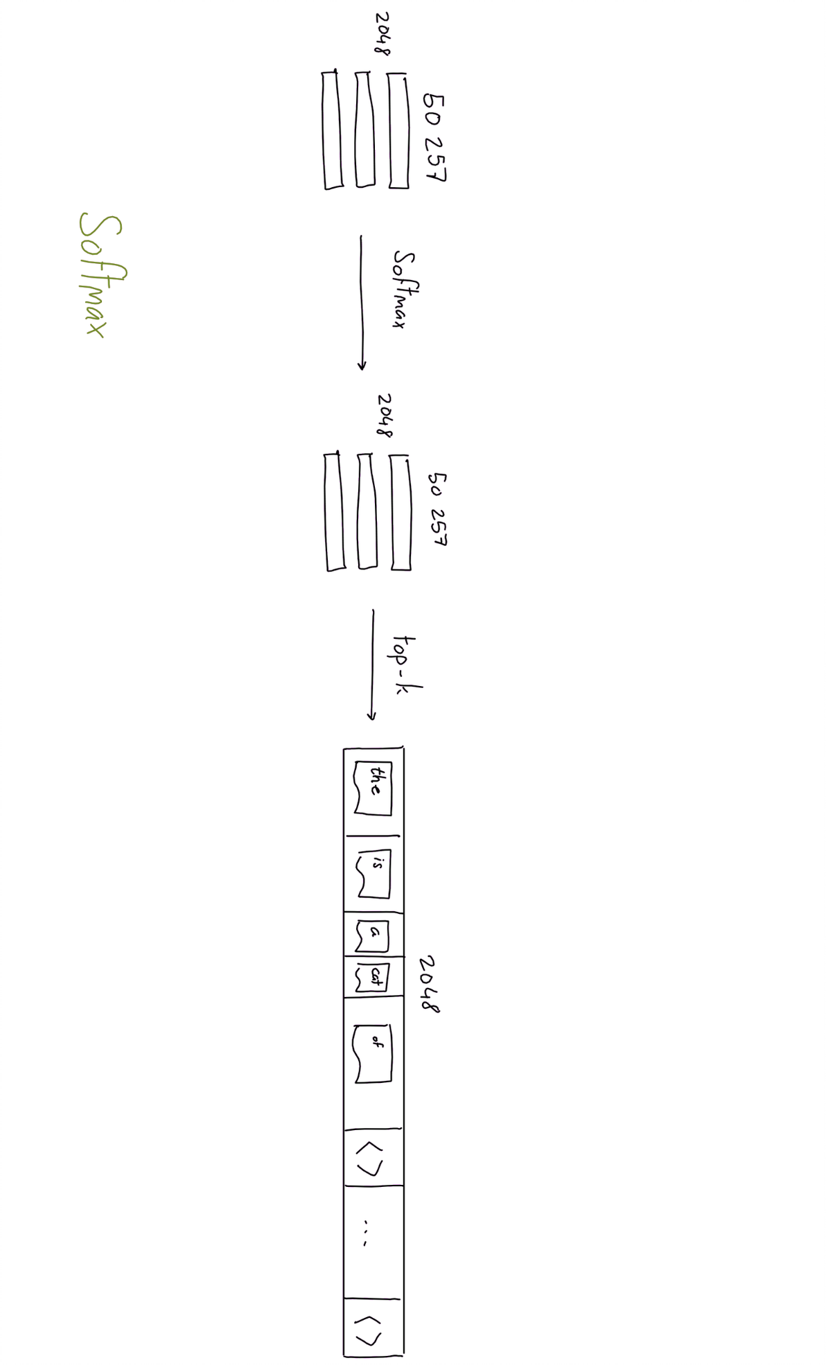 从编码到输出，手绘图逐层拆解 GPT-3 结构 - 哔哩哔哩