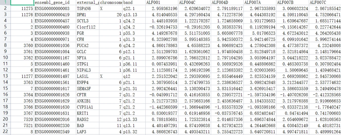 R语言中利用biomaRt包将RNA-seq原始数据"ENSG"开头的Ensemble ID批量转换为基因名称 - 哔哩哔哩