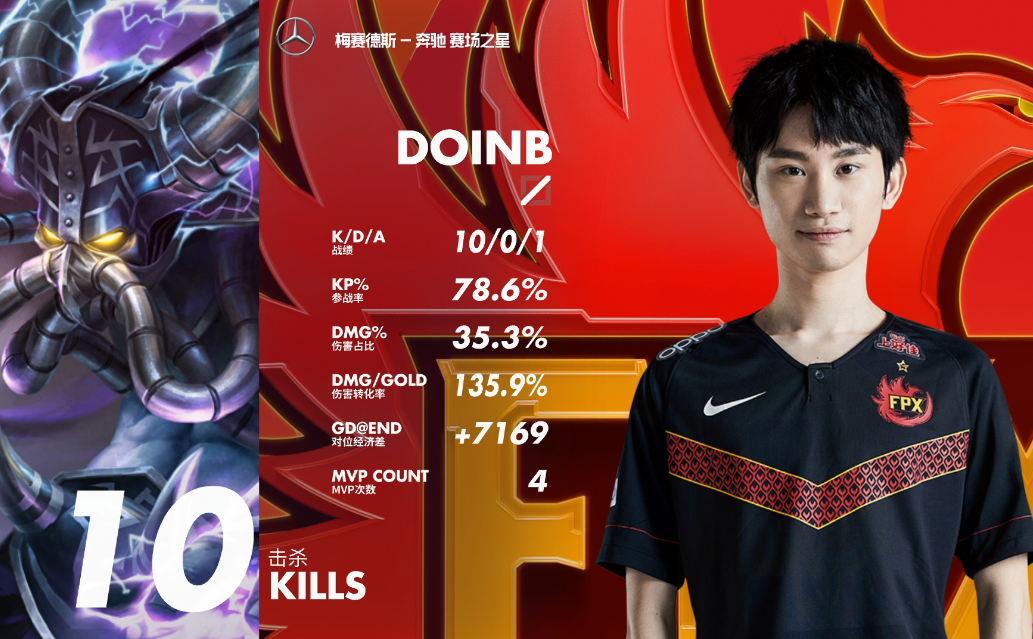 LWX给Doinb无解卡萨丁评分两分？FPX冠军阵容还是猛 - 哔哩哔哩