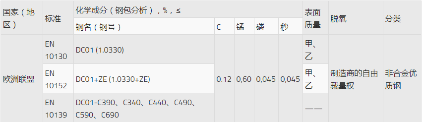 DIN EN 10130 DC01 钢（1.0330 材料）是什么材质 - 哔哩哔哩