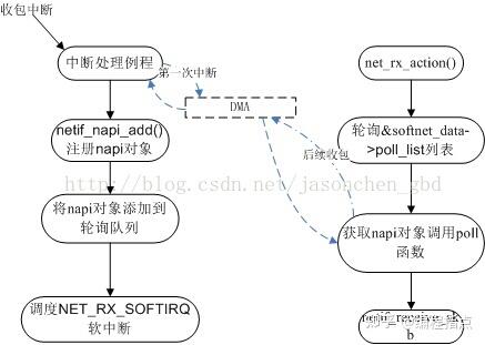 Linux内核源码分析--详谈NAPI原理机制（超详细） - 哔哩哔哩