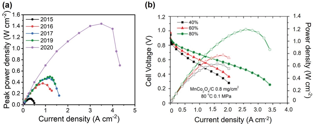 钟传健/周志有/邵敏华AM综述：最全面！燃料电池的阴/阳极电催化剂！ - 哔哩哔哩