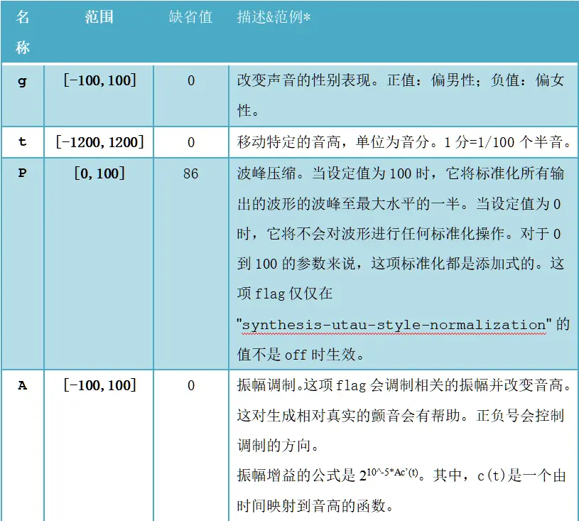 UTAU小知识：Moresampler引擎的flags - 哔哩哔哩