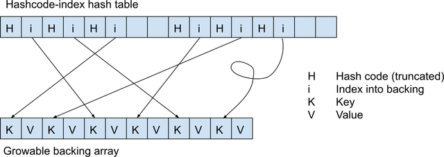 V8团队带你学编程语言のHashMap知多少 - 哔哩哔哩