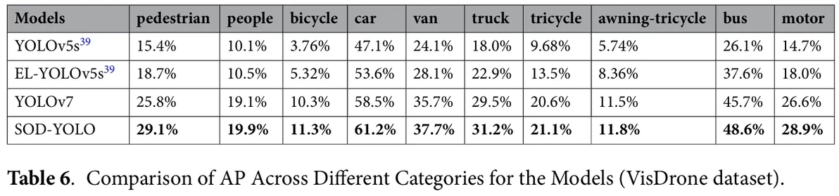 YOLO永不过时！全新轻量级版本拿下中科院1区TOP！创新性MAX - 哔哩哔哩