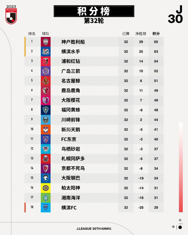 2023明治安田生命J1联赛第32轮战报 - 哔哩哔哩