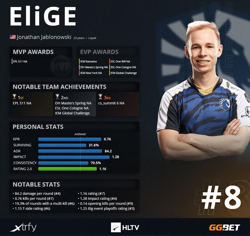 CSGO年度选手top20：EliGE（8） - 哔哩哔哩
