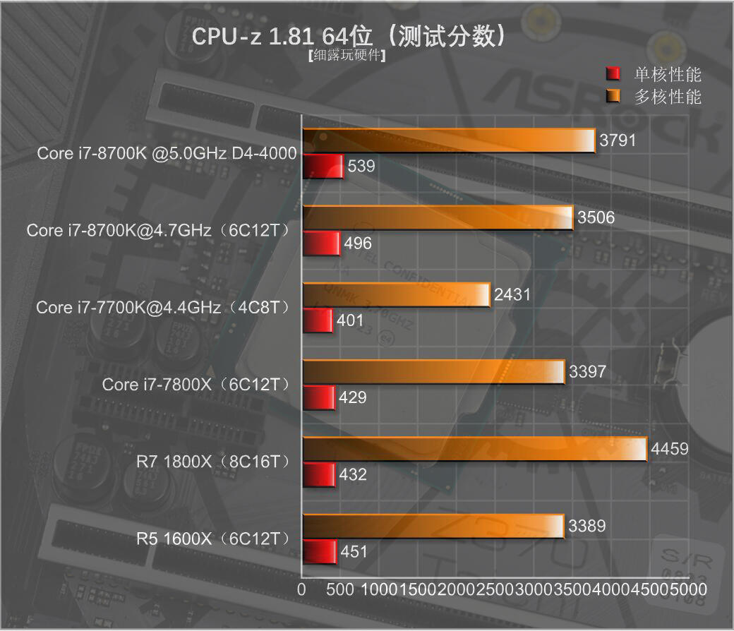 Core i7-8700K详细评测：即使架构不变，但简单粗暴的堆核提频依然很讨喜 - 哔哩哔哩