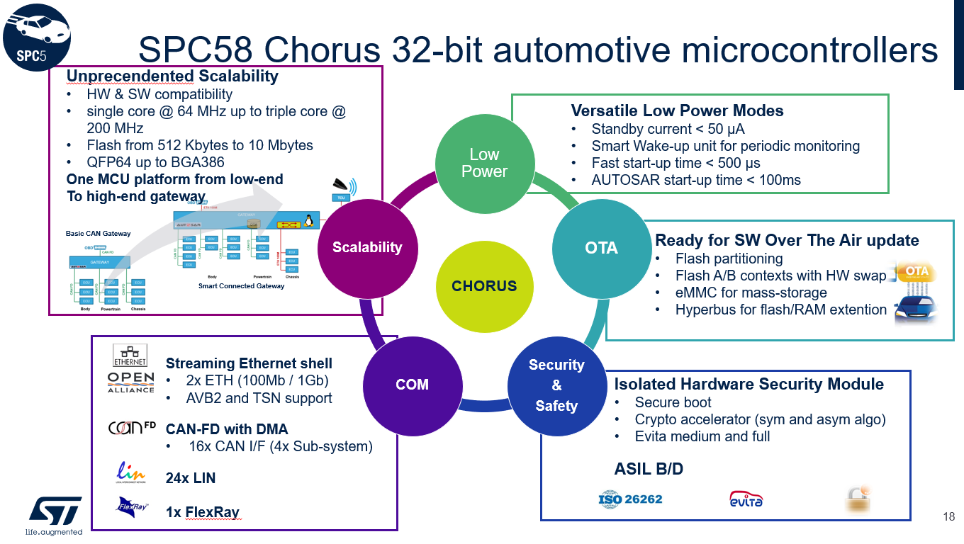 有奖直播 | SPC58微控制器车身网关CANFD应用 - 哔哩哔哩