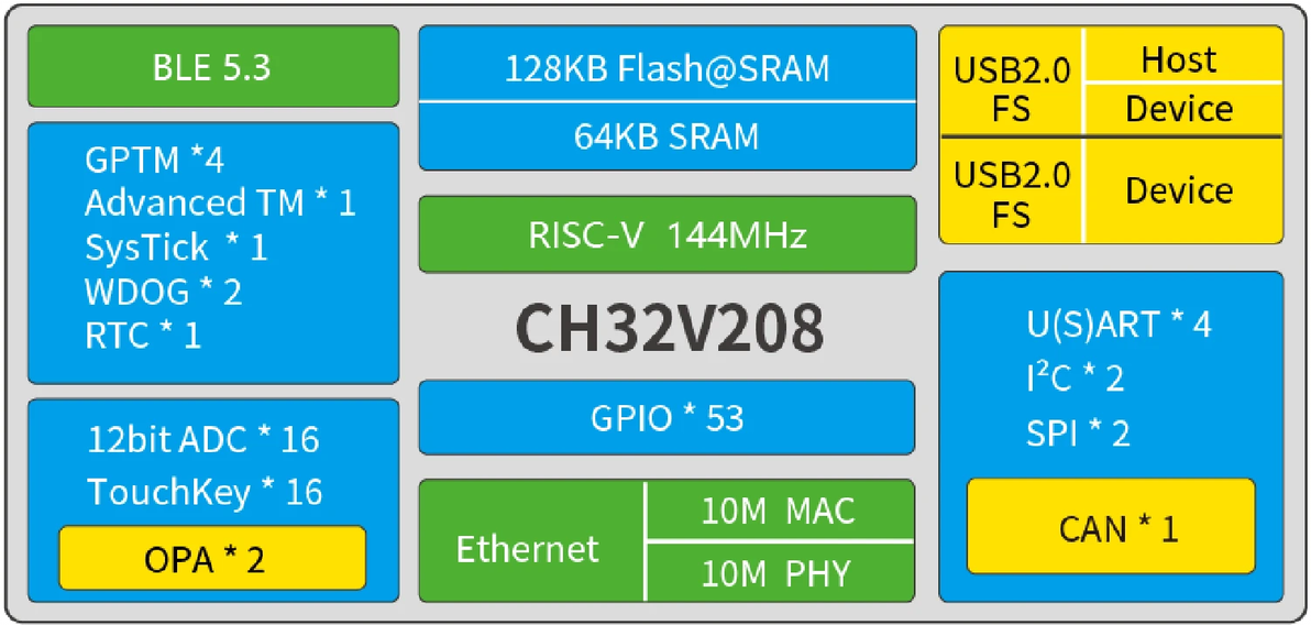 CH32V208MCU FLASH容量误解造成参数保存失败 - 哔哩哔哩