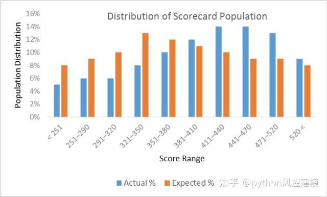 PSi-Population Stability Index (PSI)模型分稳定性评估指标 - 哔哩哔哩