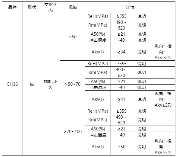 100mm厚ABS EH36远洋船舶和内河船舶船体用钢 - 哔哩哔哩