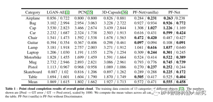 论文解读｜PF-Net：用于 3D 点云补全的点分形网络 - 哔哩哔哩