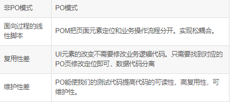 po是什么？自动化测试po分层如何实现？-带po详细源代码 - 哔哩哔哩