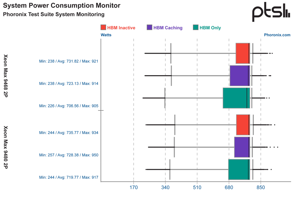 Intel Xeon Max 9480/9468 性能测试 - 哔哩哔哩