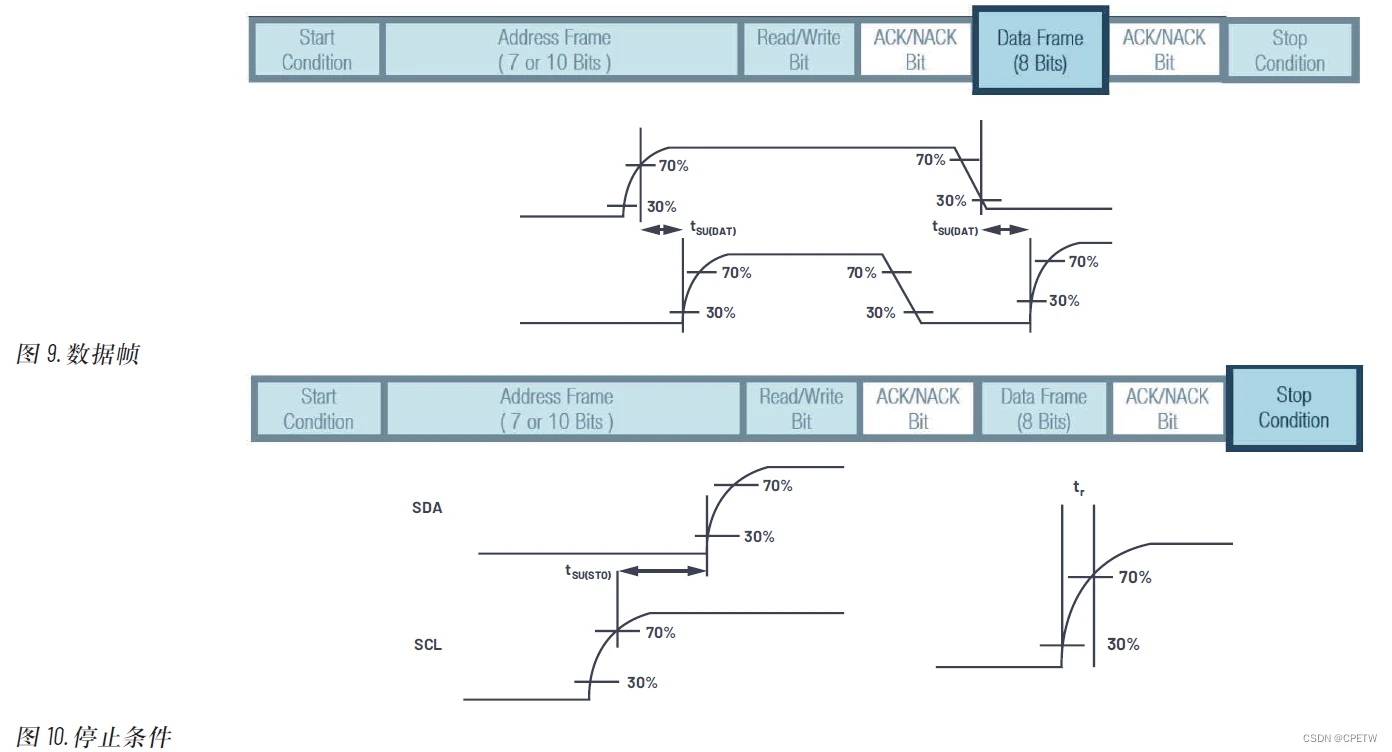 I2c通信协议:了解i2c Primer、pmbus和smbus 哔哩哔哩