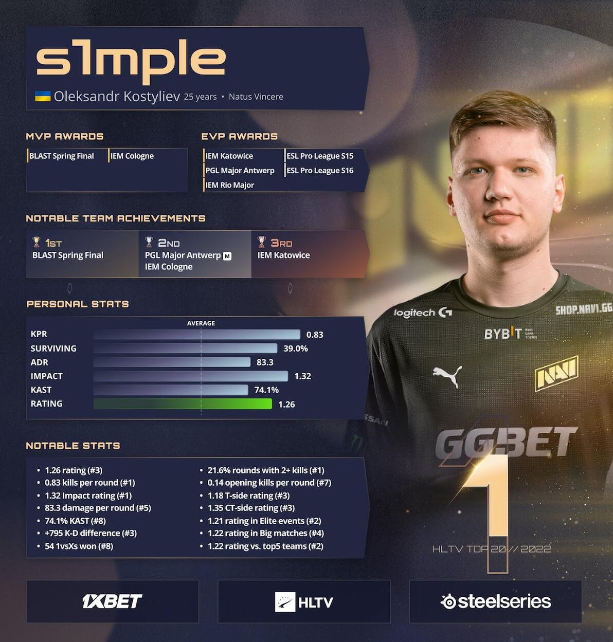 【CSGO】2022年度排名榜单top1：“s1mple” - 哔哩哔哩