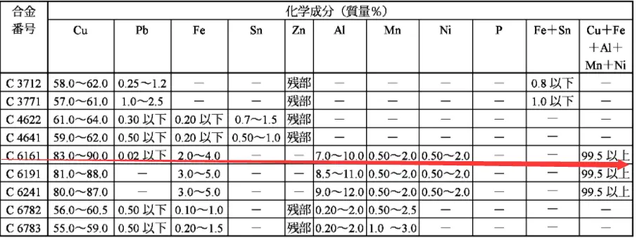 C3712 C3771铜材料C4622 C4641铜板材C6161 C6191 C6241 C6782 C6783合金铜棒JIS - 哔哩哔哩
