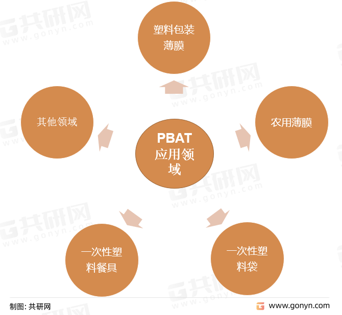 中国PBAT树脂主要企业产能与行业市场规模统计 - 哔哩哔哩