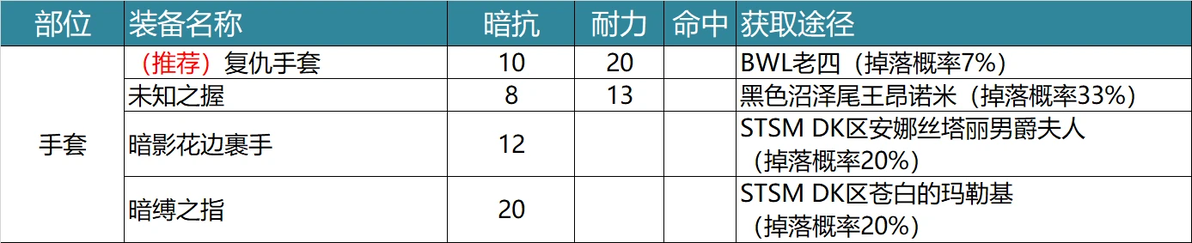 魔兽世界乌龟服TAQ安其拉神殿双子皇帝 暗抗SST装备列表 - 哔哩哔哩