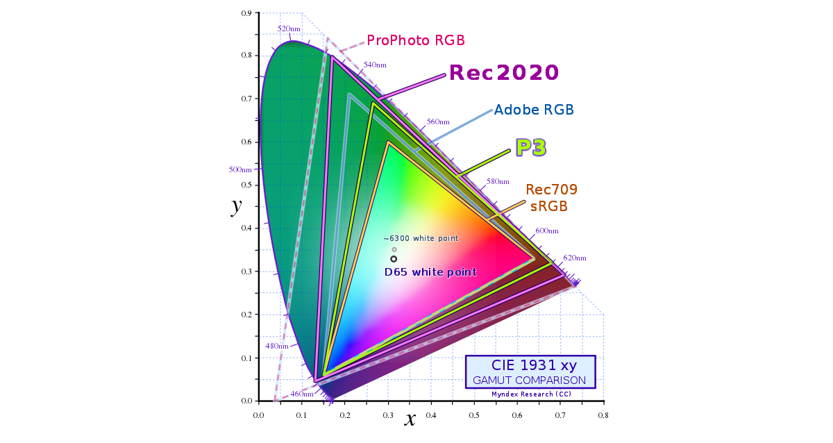 关于色彩空间——Adobe RGB 和 sRGB 有什么区别？ - 哔哩哔哩