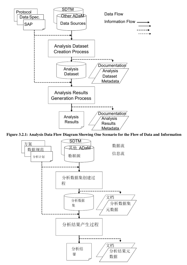 CDASH、SDTM、ADaM 基本概念（图表） - 哔哩哔哩