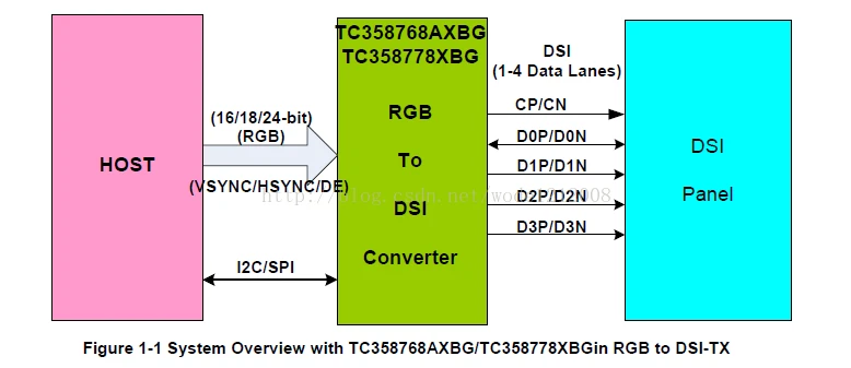RGB转MIPI DSI-TC358778XBG转换芯片，优于SSD2828方案。 - 哔哩哔哩