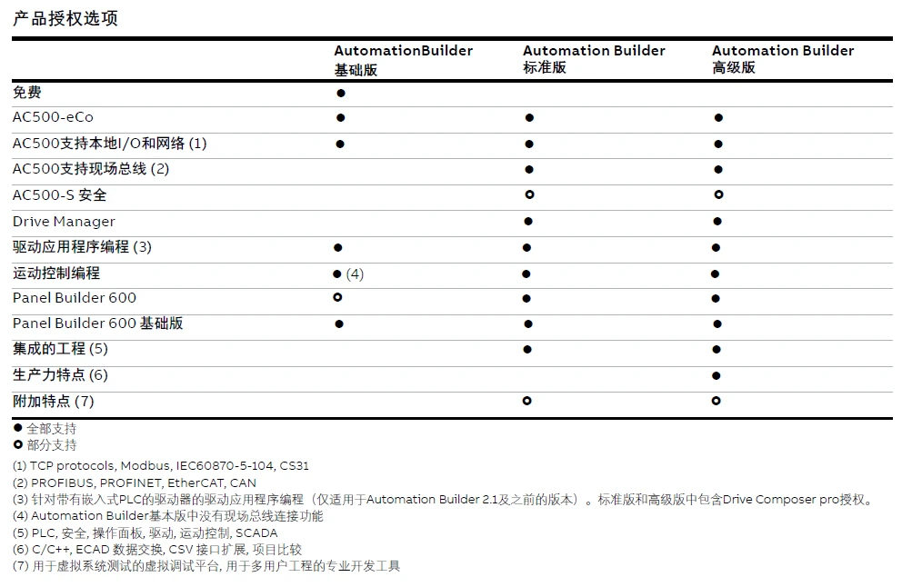 AC500 PLC从入门到实践【第2讲】Automation Builder工程软件的快速下载和安装 - 哔哩哔哩