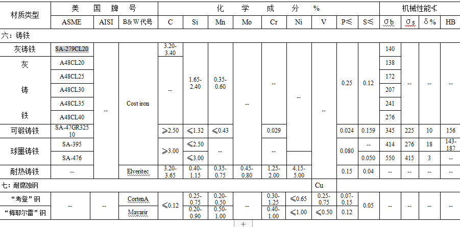 SA395 SA-395M球墨铸铁A395 A395M铸铁棒 铸铁板ASME 钢材料 - 哔哩哔哩