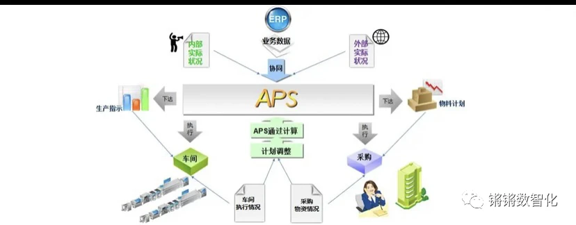一篇搞明白ERP和CRM、MRP、PLM、APS、MES、WMS、SRM的关系 - 哔哩哔哩