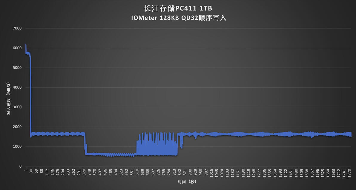 高性能商用SSD：长江存储PC411 1TB评测 - 哔哩哔哩