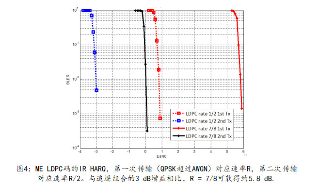 Ldpc 编码的 Harq 速率、吞吐量和时延 哔哩哔哩