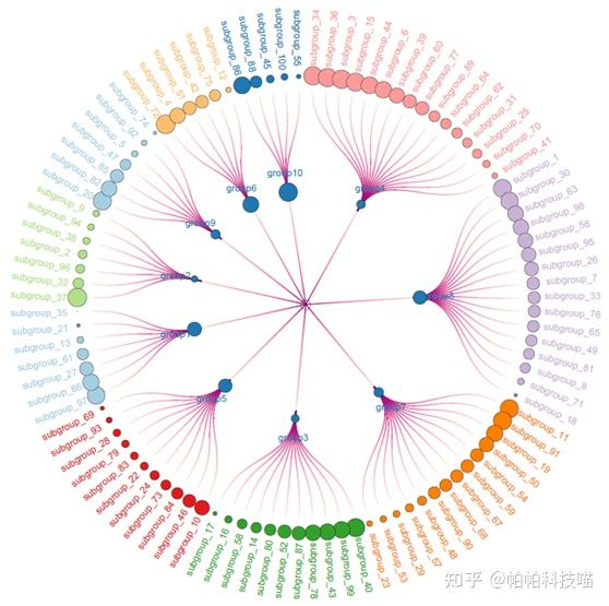 R语言如何对层次关系数据进行可视化 - 哔哩哔哩