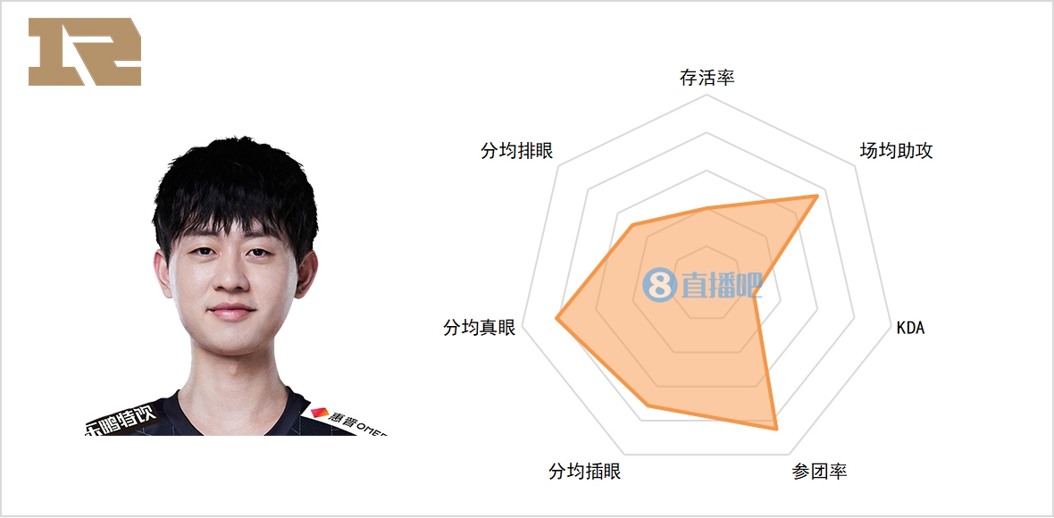 S12小组赛辅助数据图：Mark数据华丽 Missing助攻第1 - 哔哩哔哩