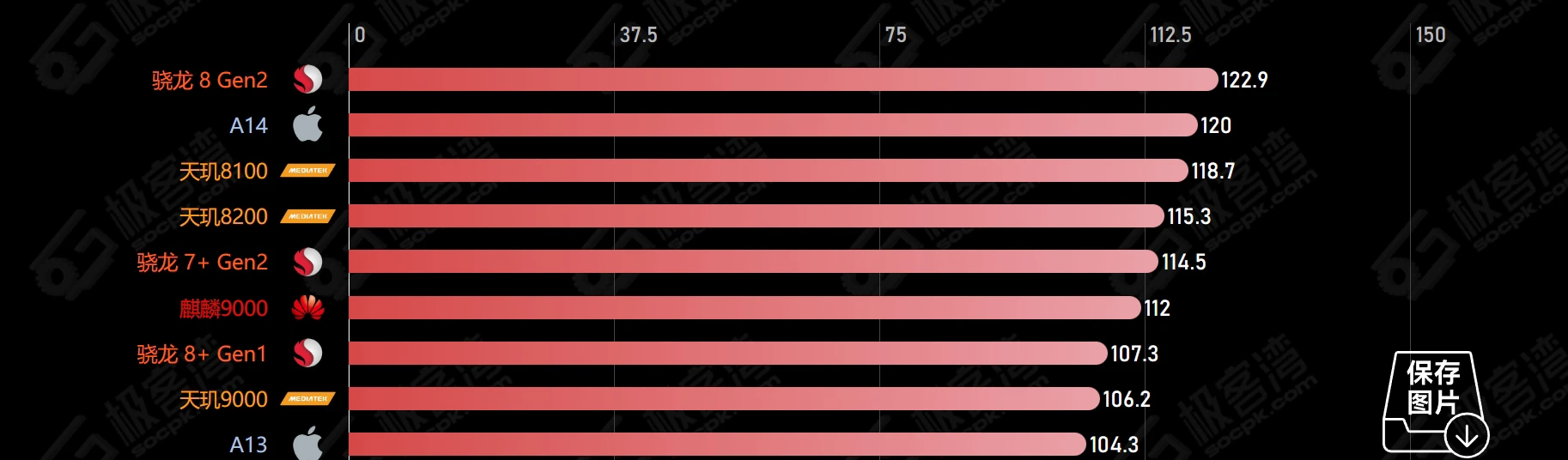 极客湾最新 骁龙8Gen2 性能／能效分析，2K原神满帧 ! 能耗比优异，有835那味儿了？ - 哔哩哔哩