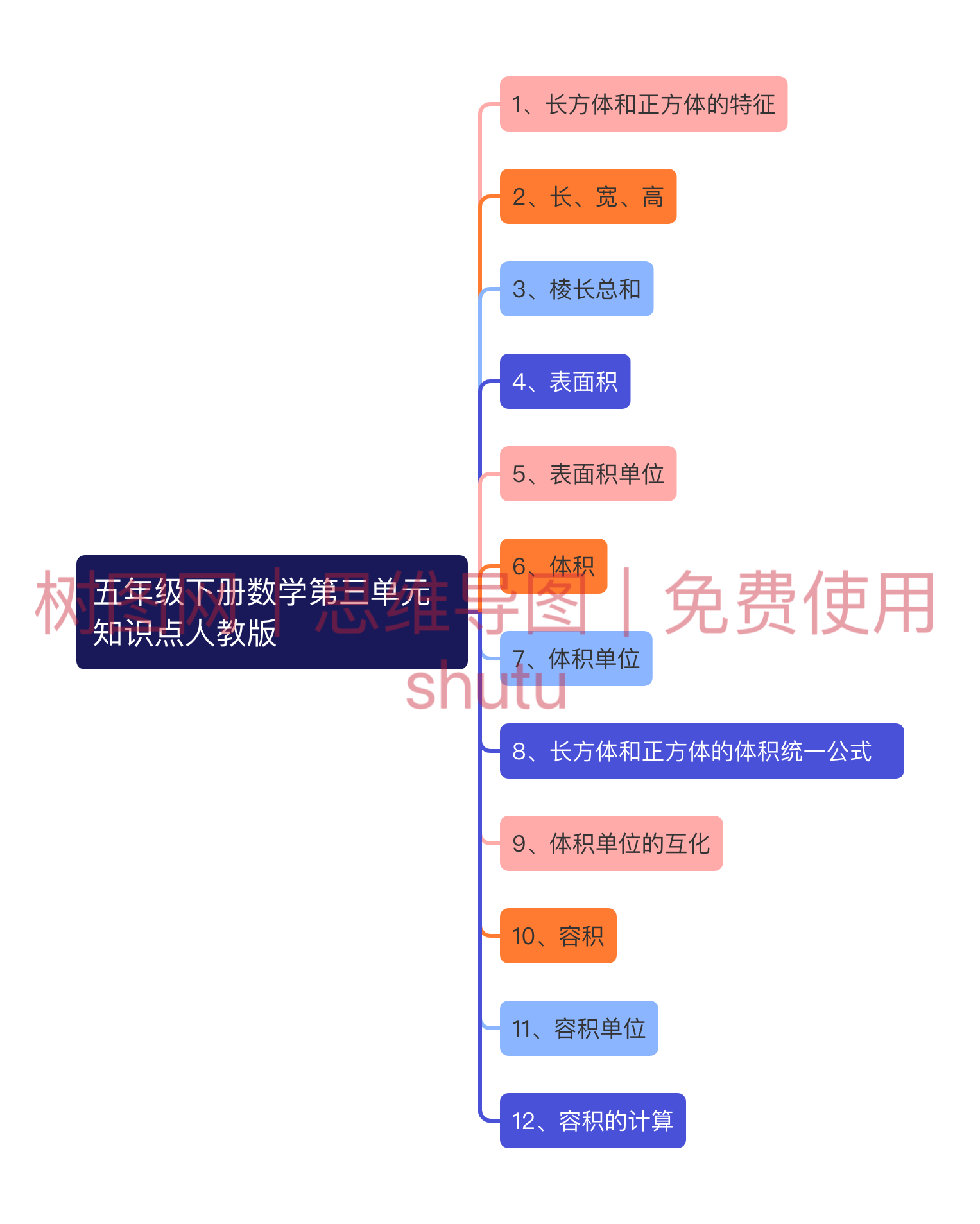 五年级下册数学第三单元思维导图怎么画 哔哩哔哩