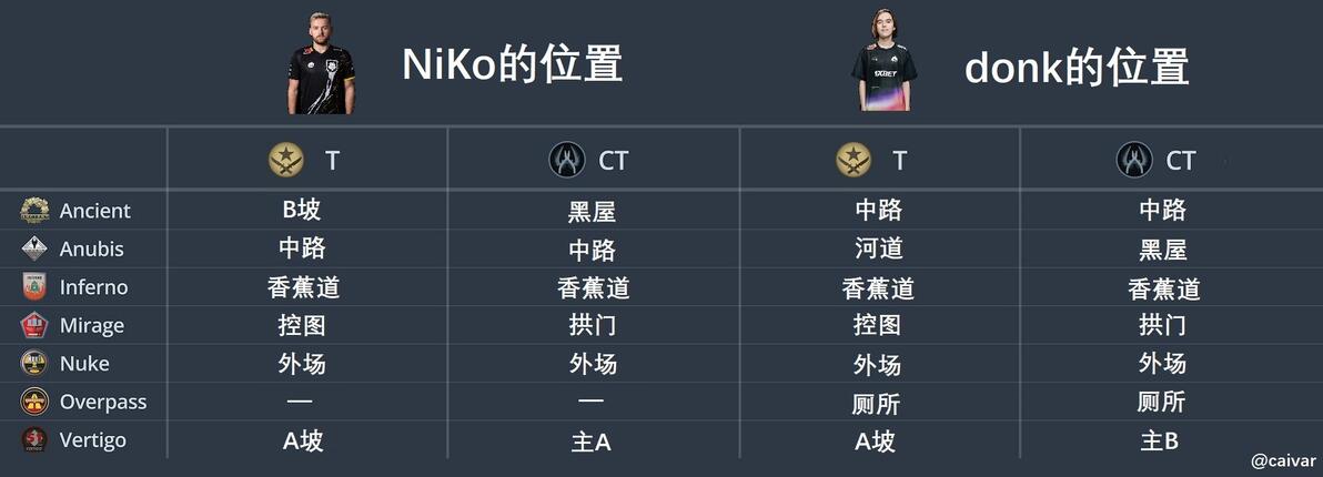 【CS】超级新秀donk - 哔哩哔哩