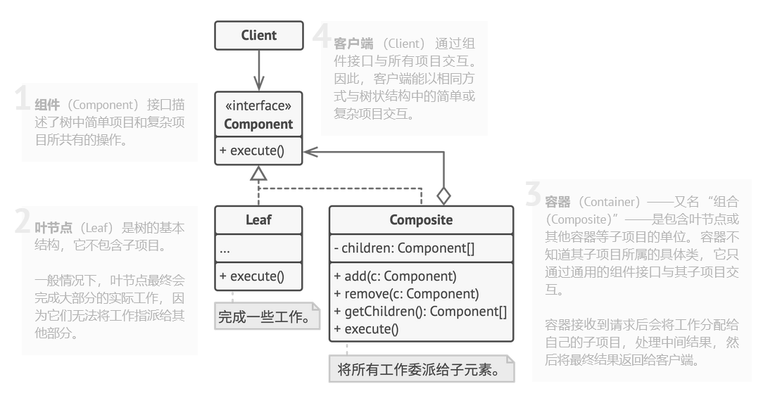 设计模式学习笔记 九、结构模式之组合模式（composite） 哔哩哔哩