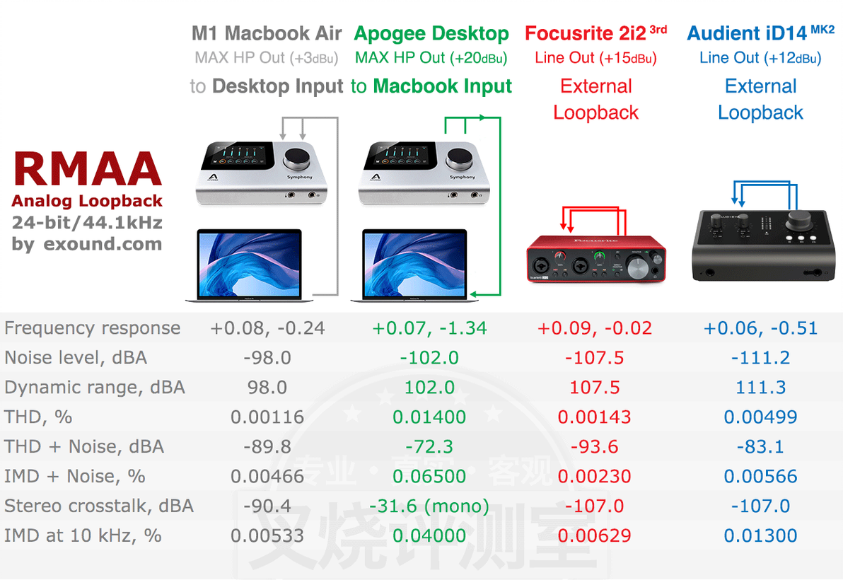 【叉烧网】听说 M1 Mac 的内置声卡吊打专业声卡？ - 哔哩哔哩