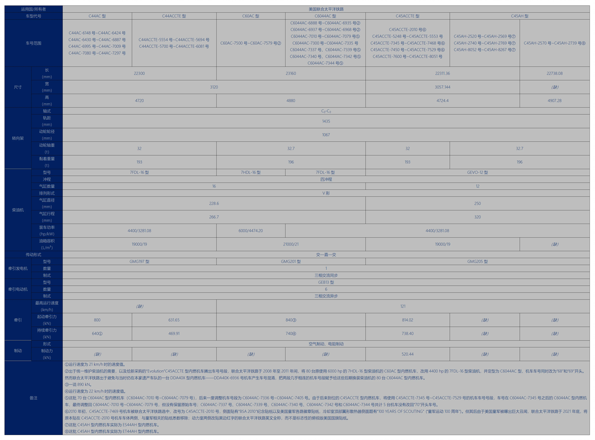 【科普】不得不降功率运用的“AC6000CW”——美国联合太平洋铁路C60(44)AC型内燃机车 - 哔哩哔哩