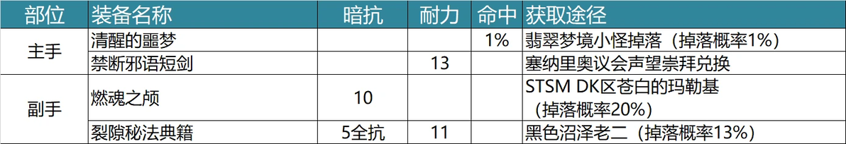 魔兽世界乌龟服TAQ安其拉神殿双子皇帝 暗抗SST装备列表 - 哔哩哔哩