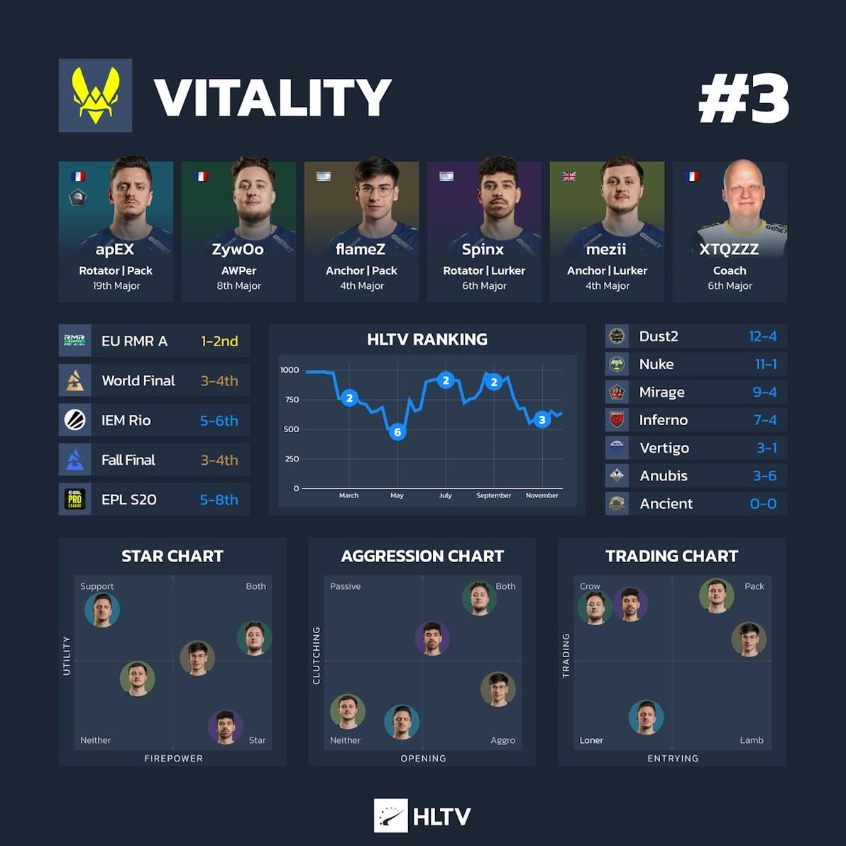 【CS】HLTV出品：可视化评估上海Major参赛战队 - 哔哩哔哩