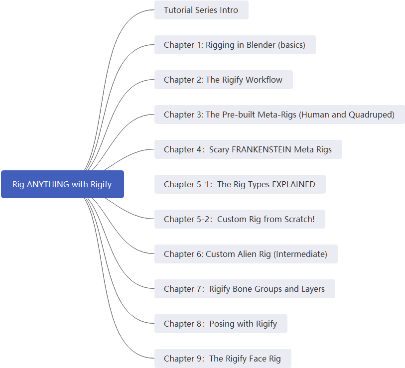 Rig ANYTHING with Rigify 学习笔记（插件-绑骨） - 哔哩哔哩