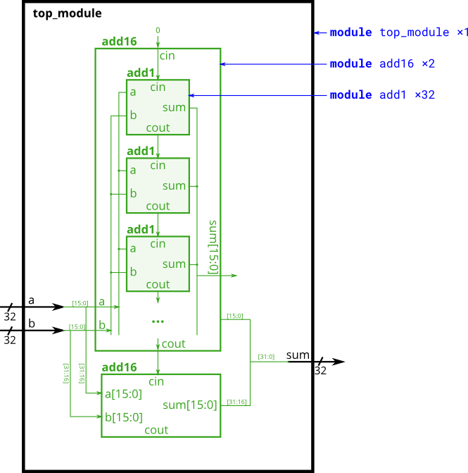 HDLBits_Verilog学习笔记Ⅰ——Verilog Language_Modules: Hierarchy - 哔哩哔哩
