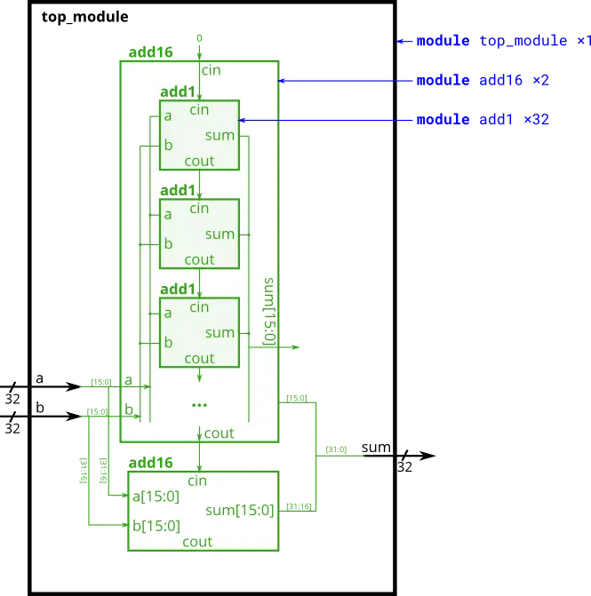 HDLBits_Verilog学习笔记Ⅰ——Verilog Language_Modules: Hierarchy - 哔哩哔哩