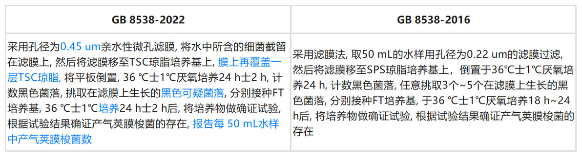 2022版GB 8538主要修订变化解读（新增微生物检验水样采样、保存方法和要求） - 哔哩哔哩