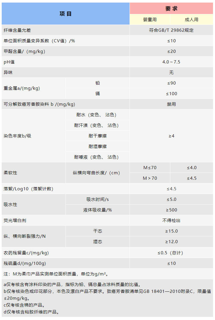 新标准：GB/T 40276-2021《柔巾》 - 哔哩哔哩